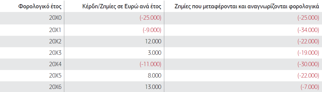 Μεταφορά ζημιών σε επόμενα φορολογικά έτη - e-forologia - Φορολογική ...