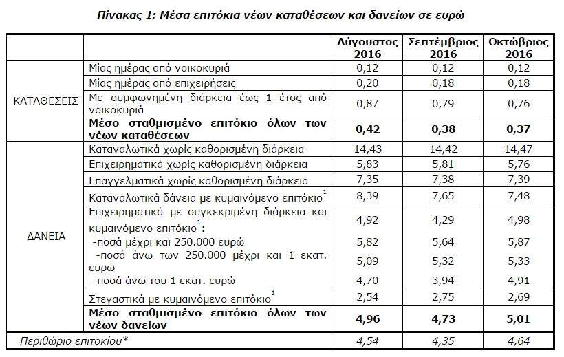 Τραπεζικά επιτόκια καταθέσεων και δανείων Οκτωβρίου 2016 - e-forologia ...