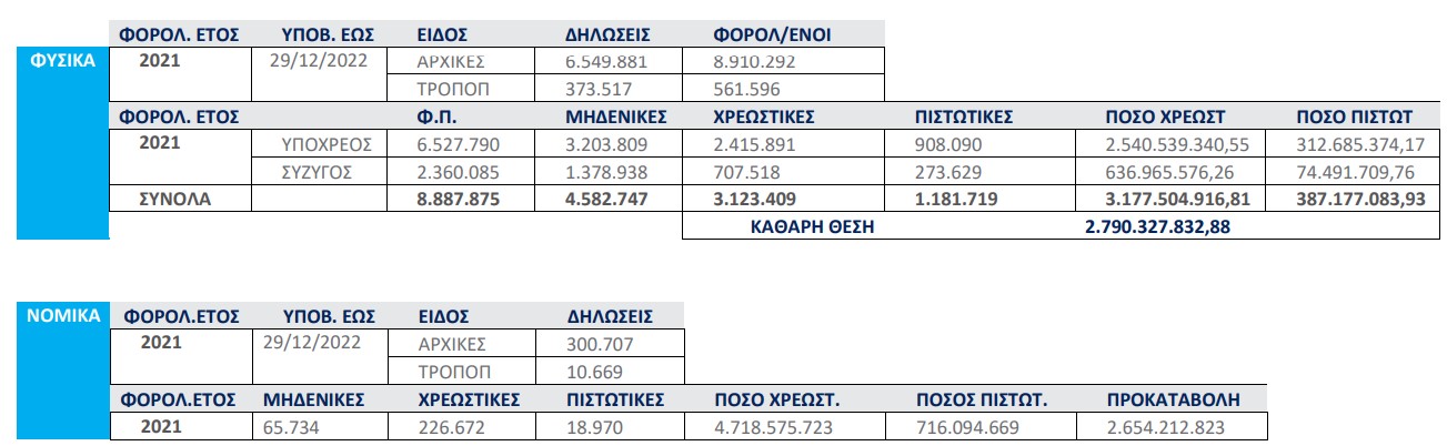 Στατιστικά Δηλώσεων Εισοδήματος Φορολογικού Έτους 2021 - e-forologia ...