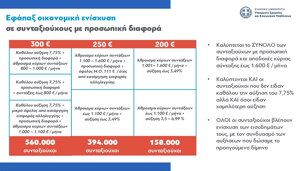 Έκτακτη στήριξη στους συνταξιούχους με προσωπική διαφορά λόγω ...