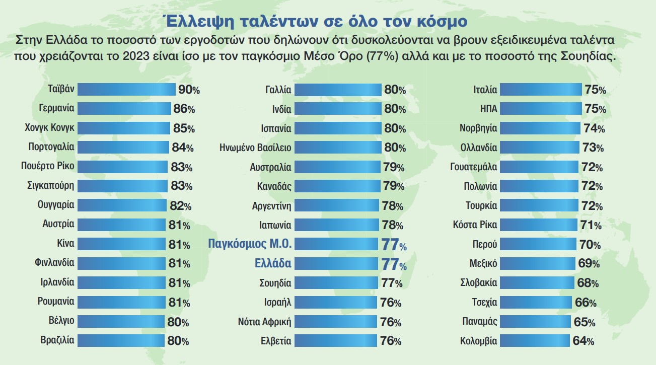 Έρευνα έλλειψης ταλέντου του ομίλου ManpowerGroup για το 2023 - e ...