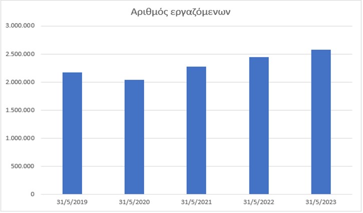 Στοιχεία του ΠΣ ΕΡΓΑΝΗ για την πορεία της μισθωτής απασχόλησης και το ...