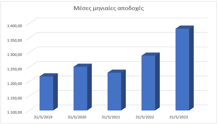 Στοιχεία του ΠΣ ΕΡΓΑΝΗ για την πορεία της μισθωτής απασχόλησης και το ...
