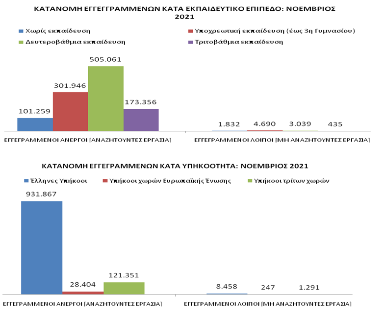 Στατιστικά στοιχεία εγγεγραμμένης ανεργίας Νοέμβριος 2021 - e-forologia ...