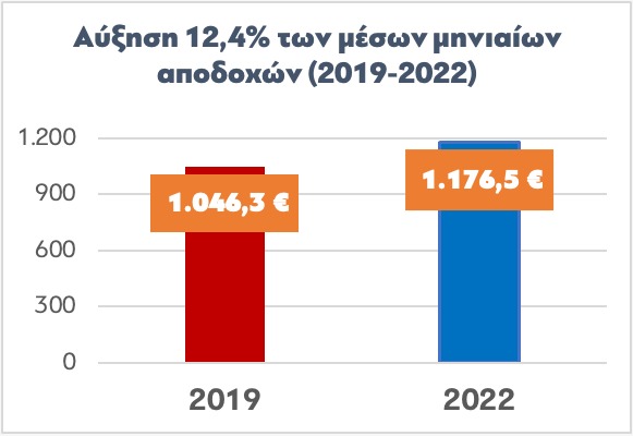 Κατά 263.263 αυξήθηκαν οι εργαζόμενοι στον ιδιωτικό τομέα – Άνοδος 12,4 ...