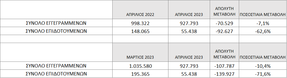 Στατιστικά στοιχεία εγγεγραμμένης ανεργίας Δ.ΥΠ.Α. Απρίλιος 2023 - e ...
