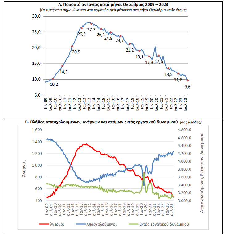 ΕΛΣΤΑΤ - Έρευνα Εργατικού Δυναμικού Οκτωβρίου 2023: Μείωση κατά 2,2% ...