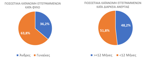 ΔΥΠΑ - Στατιστικά στοιχεία εγγεγραμμένης ανεργίας Δεκ. 2023: Το σύνολο ...