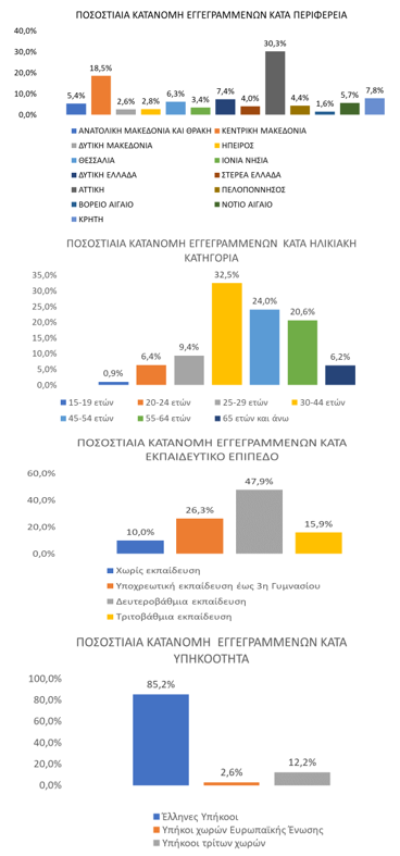 ΔΥΠΑ - Στατιστικά στοιχεία εγγεγραμμένης ανεργίας Δεκ. 2023: Το σύνολο ...