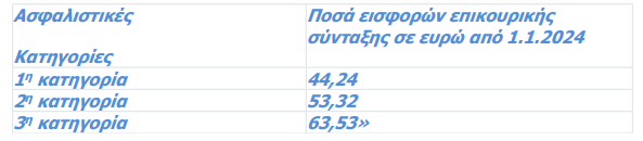 e-ΕΦΚΑ: Αναπροσαρμογή από 1/1/2024 ασφαλιστέων αποδοχών και ΑΠΔ ...
