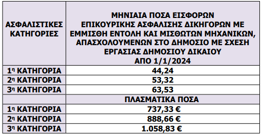 e-ΕΦΚΑ: Αναπροσαρμογή από 1/1/2024 ασφαλιστέων αποδοχών και ΑΠΔ ...