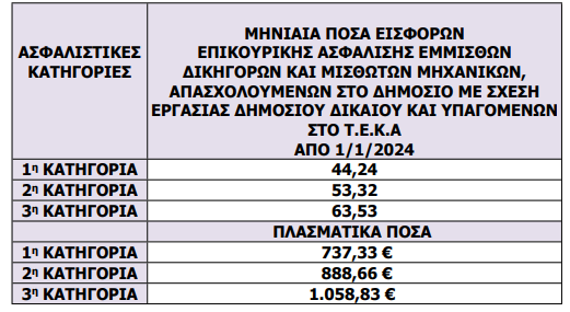 e-ΕΦΚΑ: Αναπροσαρμογή από 1/1/2024 ασφαλιστέων αποδοχών και ΑΠΔ ...