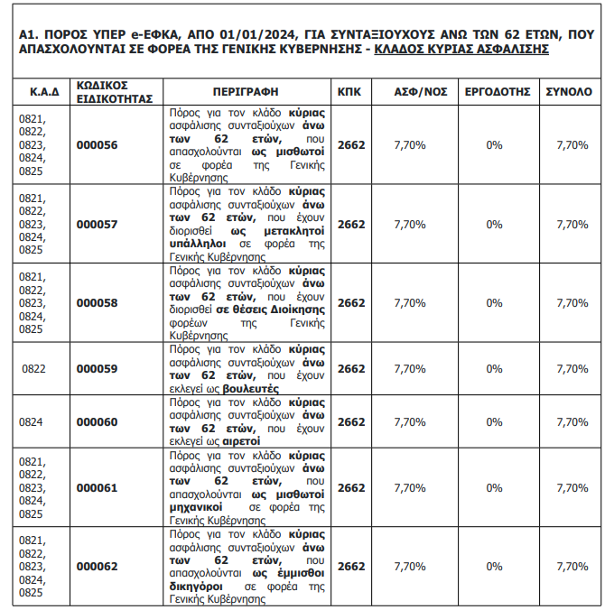 e-ΕΦΚΑ: Καταβολή πόρου και ΑΠΔ για απασχόληση συνταξιούχων στο Δημόσιο ...