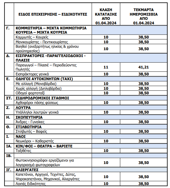 e-ΕΦΚΑ: Νέα κατάταξη σε ασφαλιστικές κλάσεις των αμειβόμενων με ...
