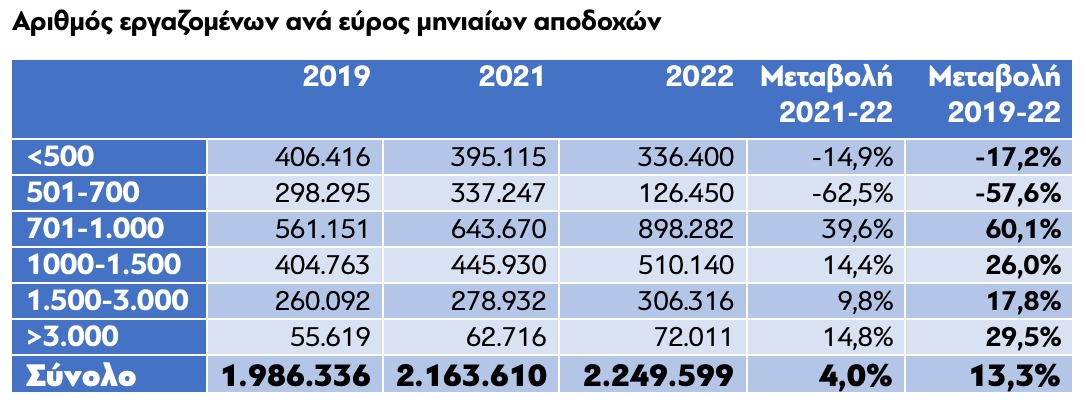 Κατά 263.263 αυξήθηκαν οι εργαζόμενοι στον ιδιωτικό τομέα – Άνοδος 12,4 ...