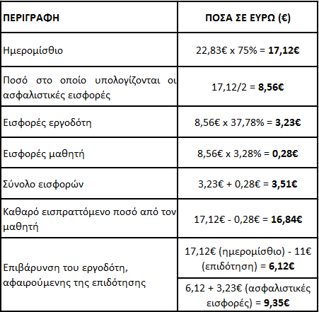 Σύμβαση Μαθητείας ΕΠΑΣ-ΟΑΕΔ - e-forologia - Φορολογική, Λογιστική και ...