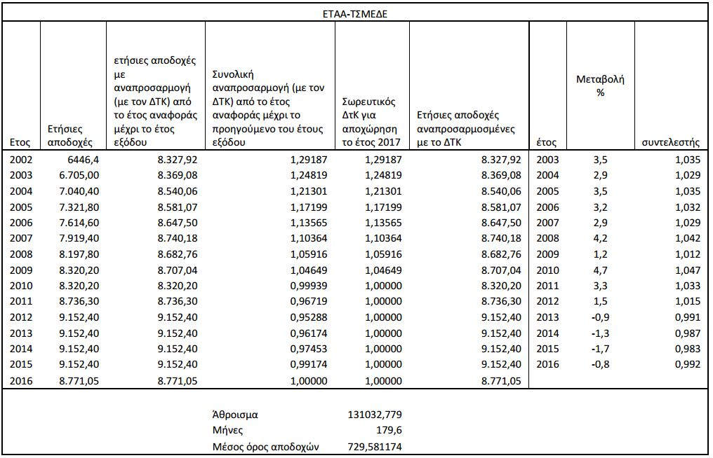 Οδηγίες για τον νέο τρόπο υπολογισμού συντάξιμων αποδοχών και ...