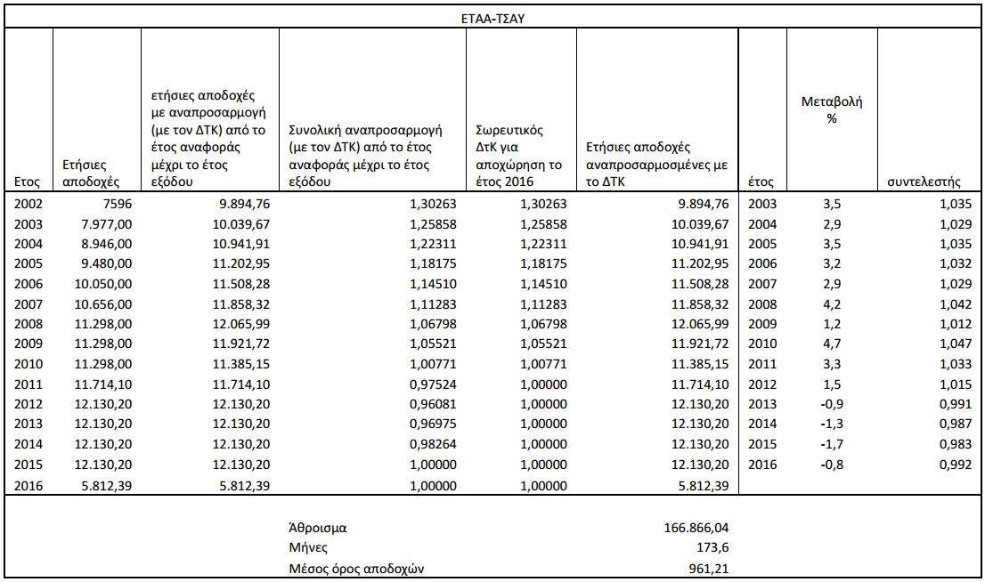 Οδηγίες για τον νέο τρόπο υπολογισμού συντάξιμων αποδοχών και ...