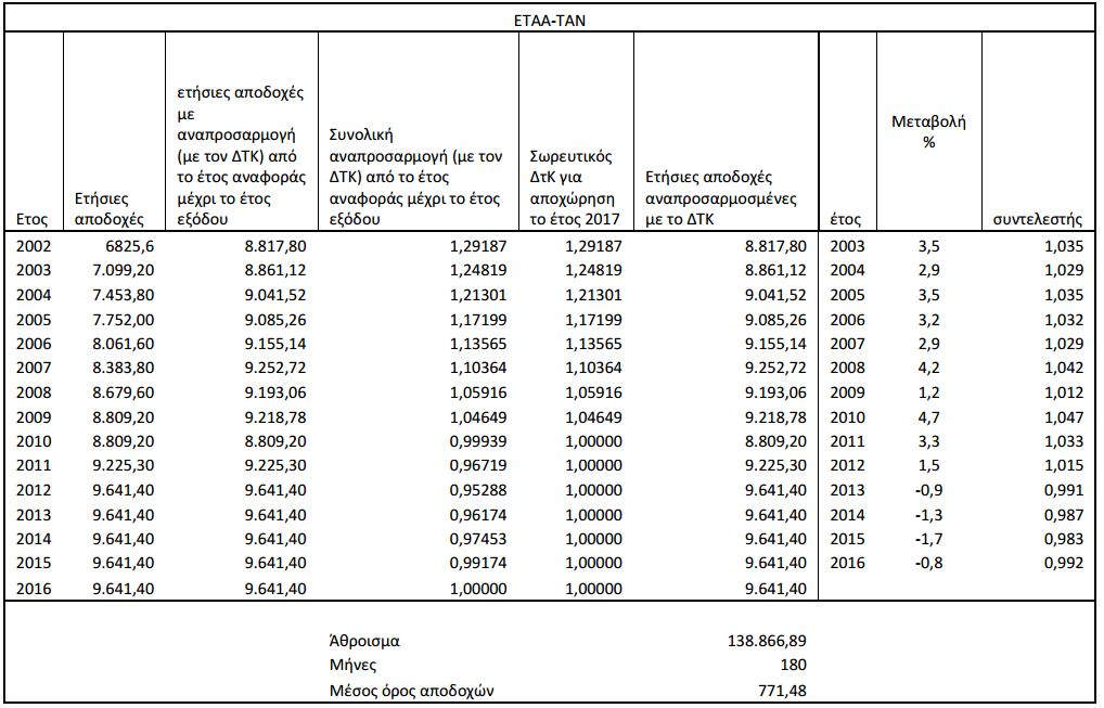 Οδηγίες για τον νέο τρόπο υπολογισμού συντάξιμων αποδοχών και ...