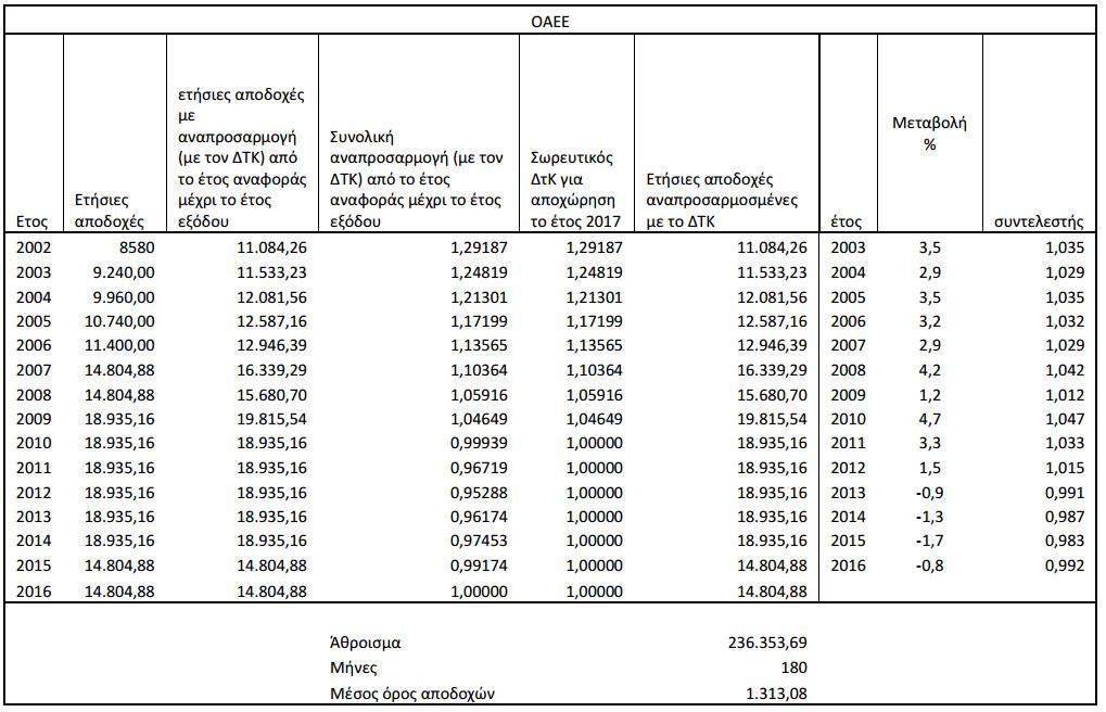 Οδηγίες για τον νέο τρόπο υπολογισμού συντάξιμων αποδοχών και ...