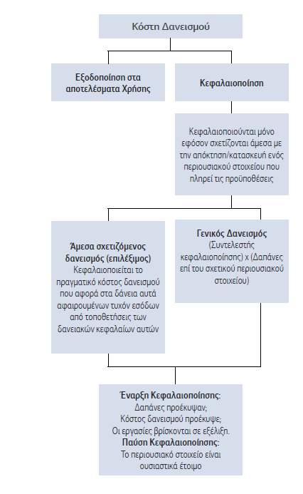 Ιδιοπαραγόμενα περιουσιακά στοιχεία & Κόστος δανεισμού - e-forologia ...