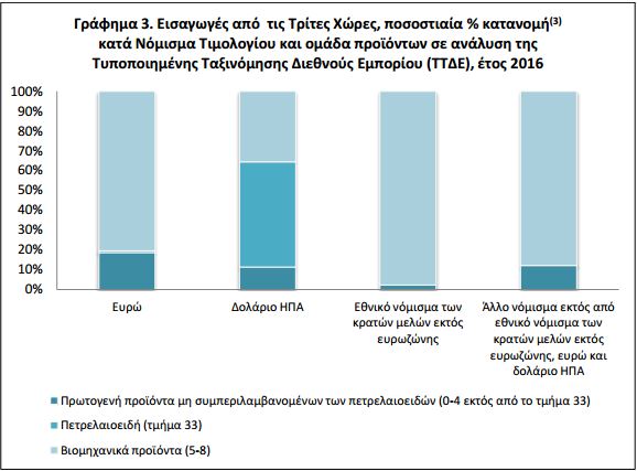 Διεθνές Εμπόριο Αγαθών με τις Τρίτες Χώρες κατά Νόμισμα Τιμολογίου ...
