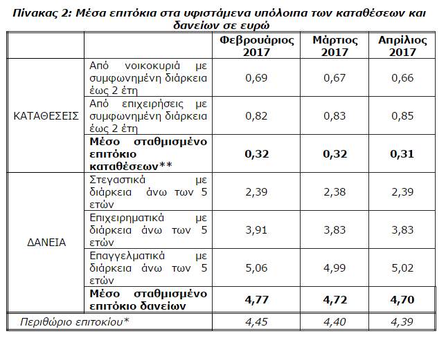 Τραπεζικά επιτόκια καταθέσεων και δανείων: Απρίλιος 2017 - e-forologia ...