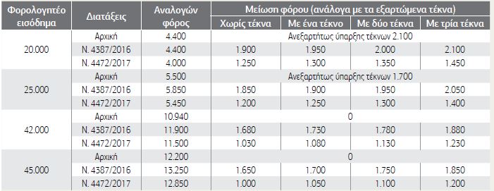 Τροποποιήσεις Διατάξεων ΚΦΕ (Ν.4172/2013) µε τον Ν.4472/2017 (ΦΕΚ Α' 74 ...