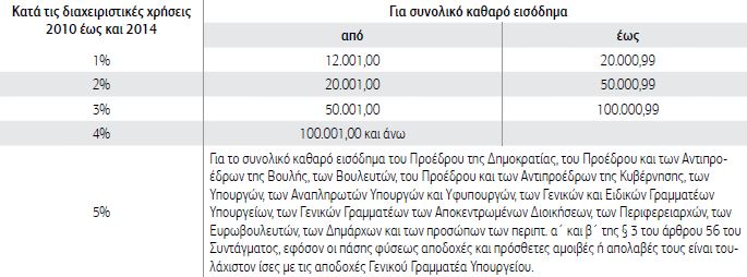 Τροποποιήσεις Διατάξεων ΚΦΕ (Ν.4172/2013) µε τον Ν.4472/2017 (ΦΕΚ Α' 74 ...