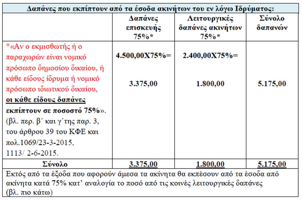 Αντιπροσωπευτικό παράδειγμα Φορολογικής Δήλωσης Ν.Π. Μη Κερδοσκοπικού ...