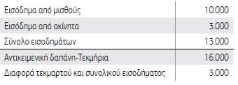 Διαφορά εισοδήματος και υπολογισμός του φόρου αυτής - e-forologia ...