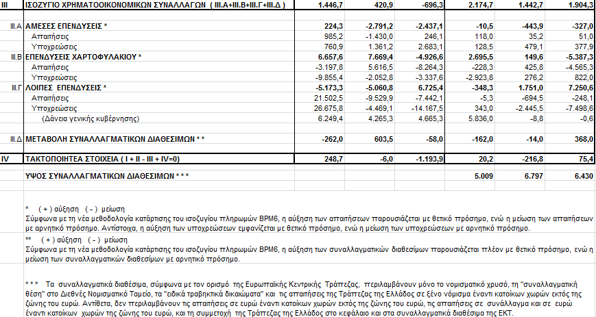 ΤτΕ: Στα 1,8 δισ. ευρώ το πλεόνασμα για το ισοζύγιο τρεχουσών ...