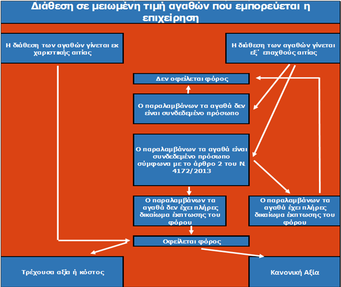 Φορολογική μεταχείριση από πλευράς ΦΠΑ αγαθών και υπηρεσιών που ...