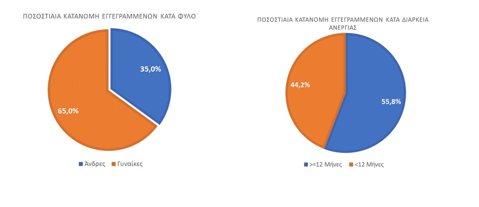 Στατιστικά στοιχεία εγγεγραμμένης ανεργίας Δ.ΥΠ.Α. Απρίλιος 2023 - e ...