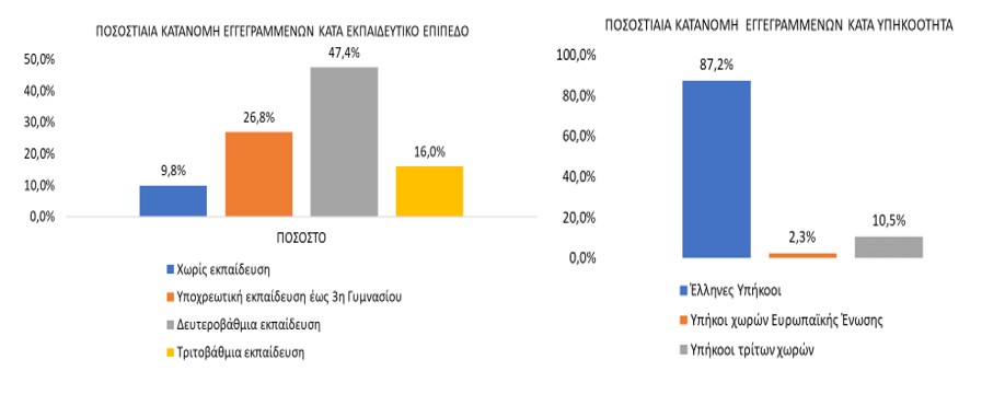 Στατιστικά στοιχεία εγγεγραμμένης ανεργίας Δ.ΥΠ.Α. Απρίλιος 2023 - e ...