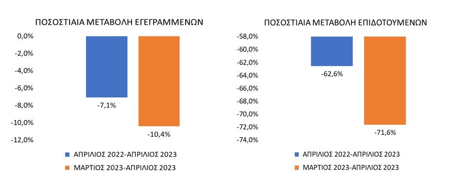 Στατιστικά στοιχεία εγγεγραμμένης ανεργίας Δ.ΥΠ.Α. Απρίλιος 2023 - e ...