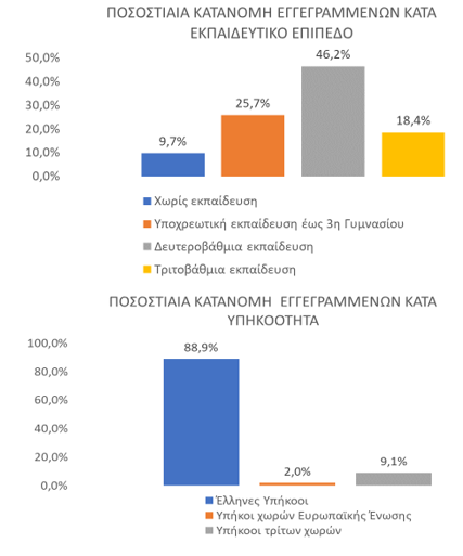 ΔΥΠΑ - Στατιστικά στοιχεία εγγεγραμμένης ανεργίας Σεπτ. 2023: Το σύνολο ...
