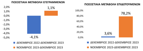 ΔΥΠΑ - Στατιστικά στοιχεία εγγεγραμμένης ανεργίας Δεκ. 2023: Το σύνολο ...