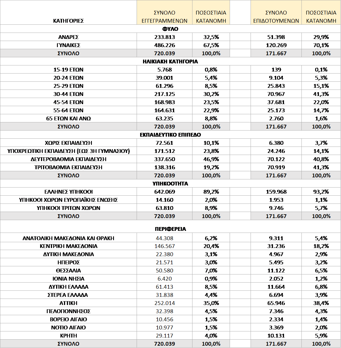 ΔΥΠΑ - Στατιστικά στοιχεία εγγεγραμμένης ανεργίας Σεπτ. 2025: Το σύνολο ...