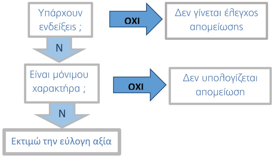 Απομείωση περιουσιακών στοιχείων - e-forologia - Φορολογική, Λογιστική ...