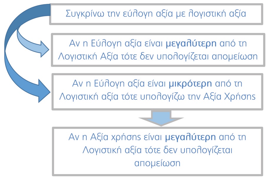Απομείωση περιουσιακών στοιχείων - e-forologia - Φορολογική, Λογιστική ...