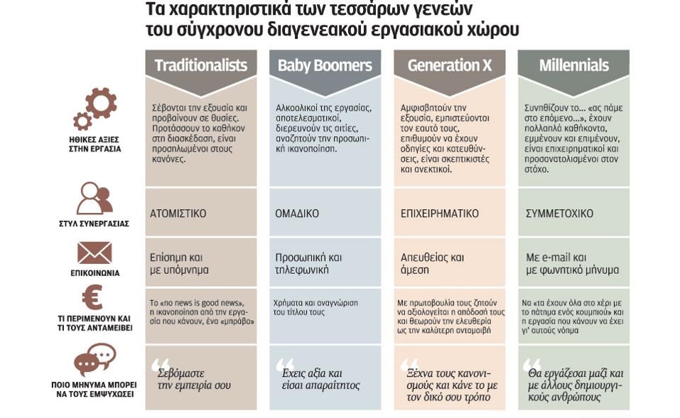 Πρόκληση για τις εταιρείες τα διαφορετικά χαρακτηριστικά των 4 γενεών ...