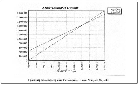Άρθρο 1350/2008 (28/3/2008) - Το Νεκρό Σημείο της Επιχείρησης και η ...