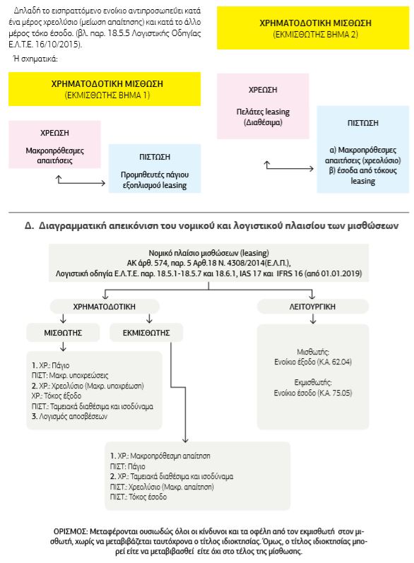 Άρθρο 2215/2022 (1/9/2022) - Μισθώσεις: Λογιστική και φορολογική ...