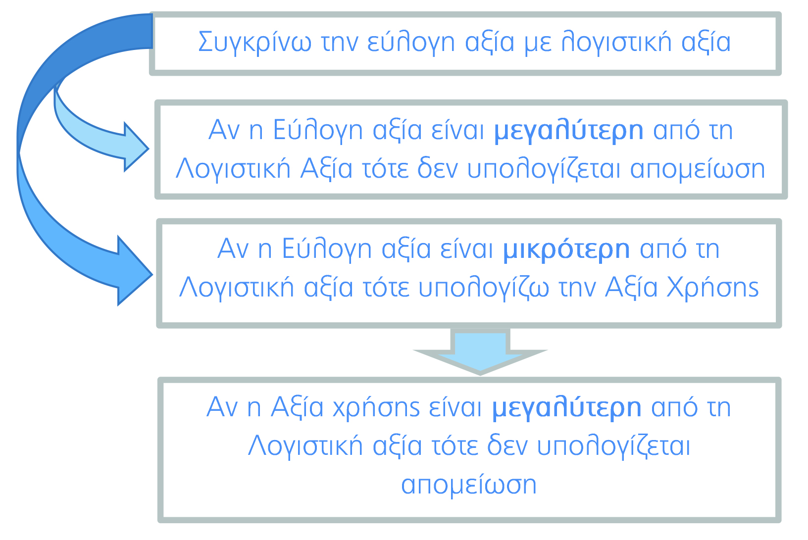Πρακτικά Θέματα 1299/2015 (1/11/2015) - Απομείωση περιουσιακών ...
